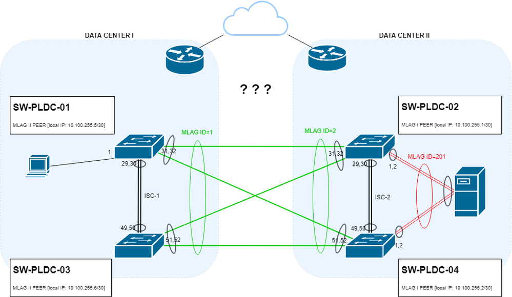 Two Tier MLAG + router redundancy - Extreme Networks - 92436
