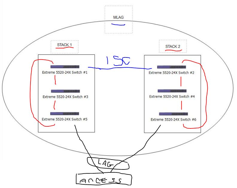 Two EXOS stack and MLAG betwen them - Extreme Networks - 46183